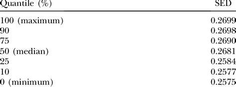 Quantiles Of Standard Errors Of A Difference Among Adjusted Means Sed