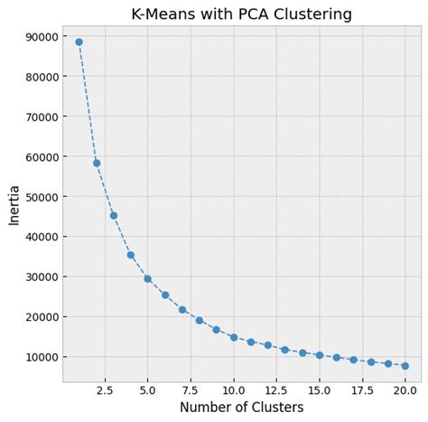 Github Ricardocmullervideogamesalesanalysisandclustering Using