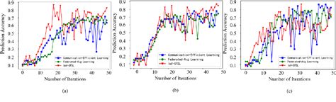 Figure 1 From A Credibility Aware Swarm Federated Deep Learning