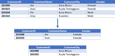 Figure 3 From Managing Fragmented Database In Distributed Database