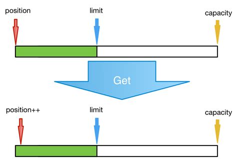 图解bytebuffer 异志说