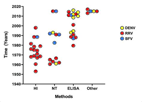 A Dot Plot Showing The Relationship Between Time In Years And Human