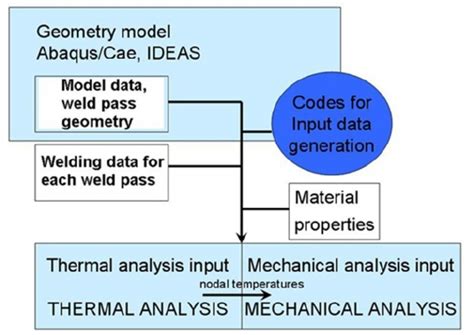 Flowchart Of The Applied Analysis Procedure Download Scientific Diagram