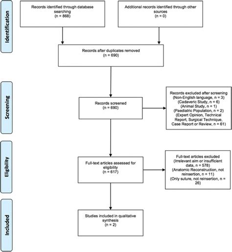 Open Versus Arthroscopic Repair Of The Triangular Fibrocartilage Complex A Systematic Review Pmc