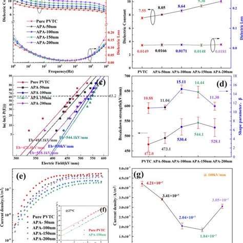 Dielectric Properties Of The Apa Films A Dielectric Constant And