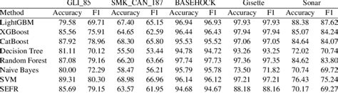 Accuracy And F Measure Comparison Between Different Datasets And
