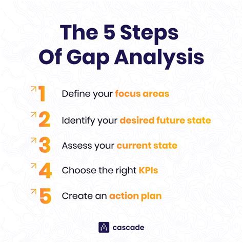 How To Perform A Gap Analysis 5 Step Process Free Template Analysis Swot Analysis