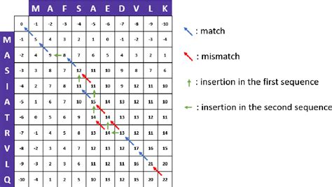 Figure 1 From Quantum Algorithm For Bioinformatics To Compute The