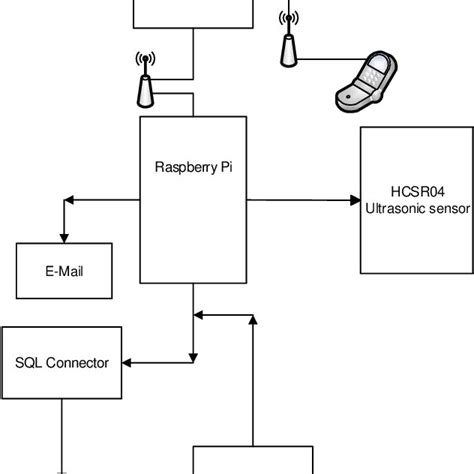 Block Diagram For Message Based IOT Notification Download Scientific Diagram