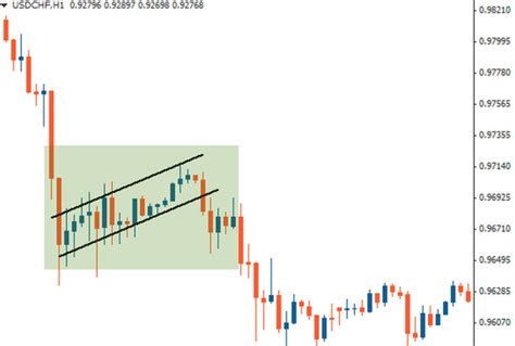 Full Guide To Flag Chart Pattern