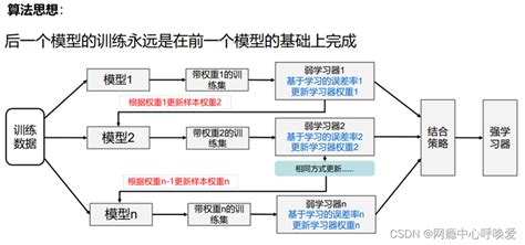 【机器学习】【期末复习】有关机器学习的简答题可供期末复习参考 机器学习期末考试简答题题及答案 csdn博客