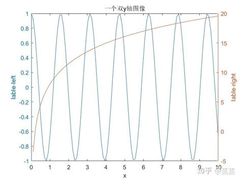 Matlab：利用yyaxis函数绘制双y轴图像 知乎