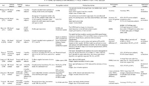 Table Viii From Human Lower Limb Motion Intention Recognition For Exoskeletons A Review