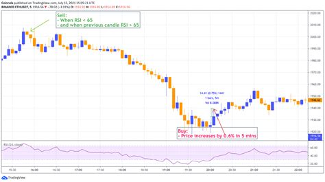 Bearish RSI Crossing Scalper Coinrule Trading Academy