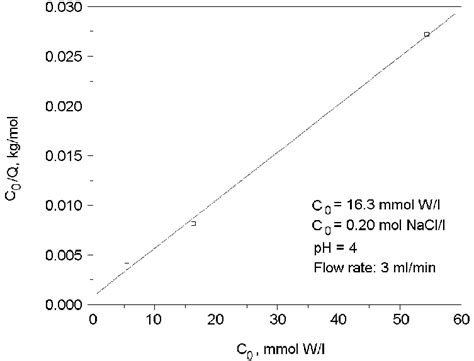 Linear Form Of The Langmuir Sorption Isotherm Of Tungstate On Alumina