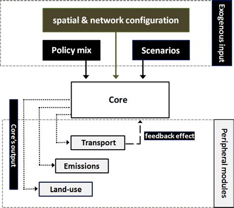 Overview Of Moles Notes Solid Arrows Represent Exogenous Model Input Download Scientific
