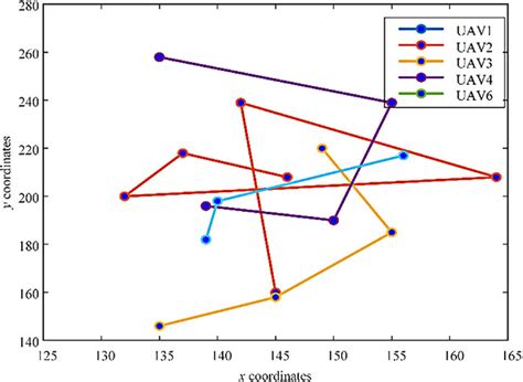 Cooperative Task Allocation Method For Multi‐unmanned Aerial Vehicles Based On The Modified