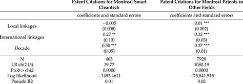 Negative Binomial Regression With Patent Citations As Dependent