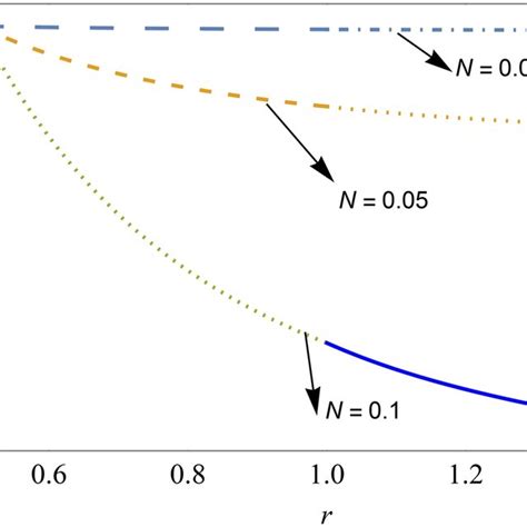 Variation Of Micro‐rotational Velocity With Coupling Parameter When P Download Scientific