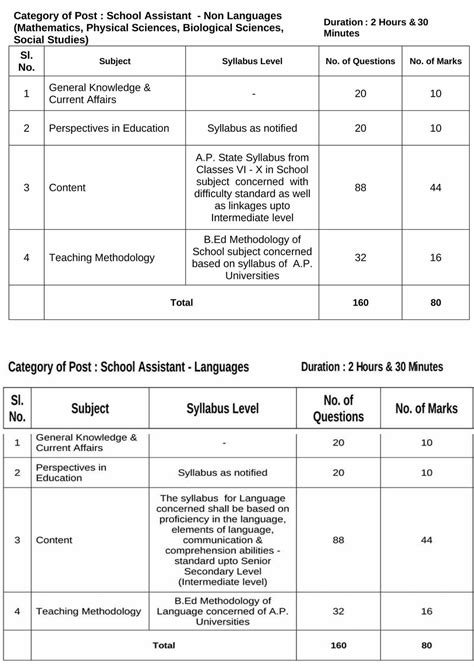 AP STATE EXAMS DSC 2012 EXAM PATTERN