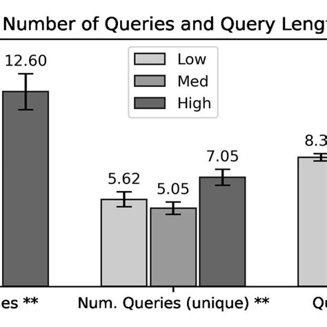Query Behavioral Measures For Systems With High Med And Low Download Scientific Diagram