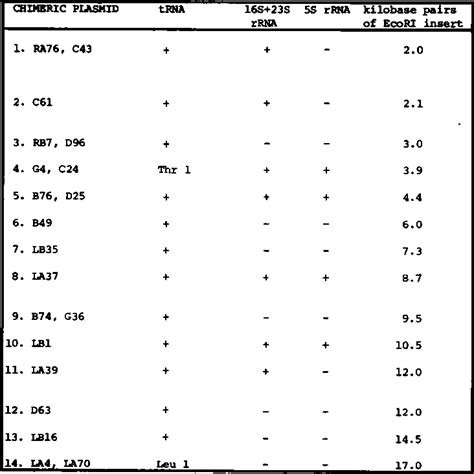 Table 1 From Nucleic Acids Research Nucleotide Sequence Of An Escherichia Coli Trna Leu 1