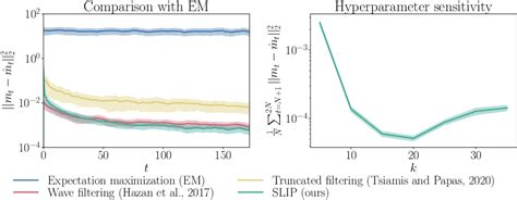 Pdf Slip Learning To Predict In Unknown Dynamical Systems With Long Term Memory Semantic