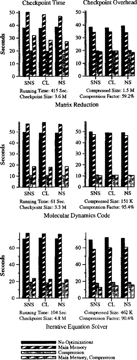 Figure 2 From Performance Results Of Ickp A Consistent Checkpointer On