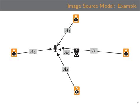 Pyroomacoustics Open Source Library For Audio Room Simulation And