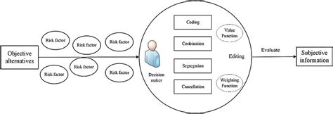 The Process Of Decision Making In Prospect Theory Download Scientific Diagram