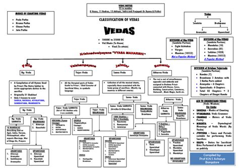 Classification Of Vedas Pdf Vedas Ancient Literature