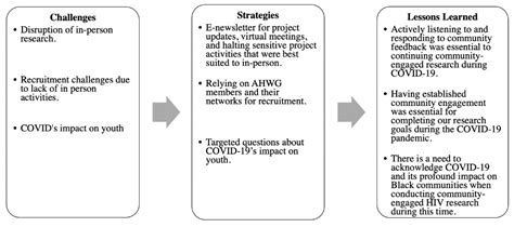 Lessons Learned From Conducting Community Based Research On Hiv