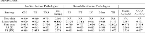 Table 2 From Exploring Image Augmentations For Siamese Representation Learning With Chest X Rays
