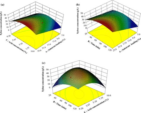 Contour And 3d Response Surface Plot Showing Interaction Between A