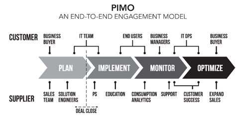 Managed Services And The Msp Customer Journey Tsia