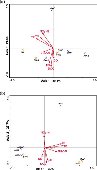 Rda Ordination Plot For The First Two Principal Dimensions Of The Download Scientific Diagram
