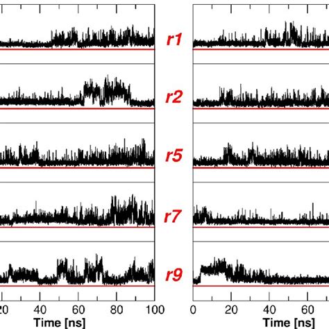 Essential Dynamics Analysis Projection On The First Eigenvector Of The Download Scientific