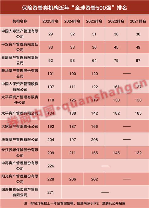 全球资管500强最新发布！57家中国机构现身，这家挺进30强