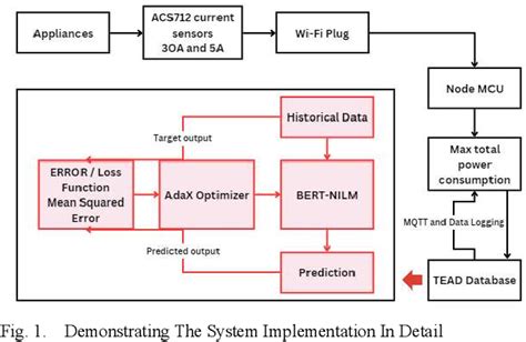 Figure 1 From Efficient Energy Optimization Techniques For Smart Grids Which Uses Ml And Dl