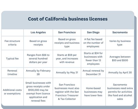 California Business License How To Apply And Costs Xero Us