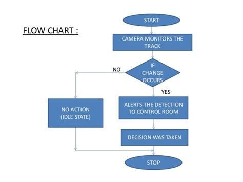 Automatic Train Collision And Accidence Avoidance System