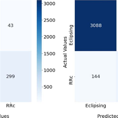 Left Confusion Matrix Of Our Nonpenalized Classifier On The Validation Download Scientific