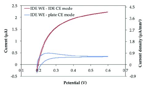 Configuration Of The 4 Electrode Interdigitated Electrodes Ide Strip