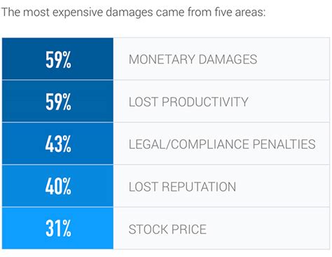 Iot Related Security Missteps Cost Enterprises Millions Help Net Security