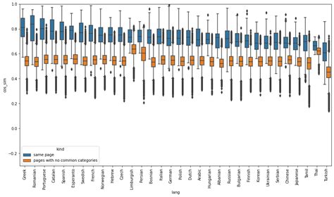 Language Agnostic Multilingual Sentence Embedding Models For Semantic