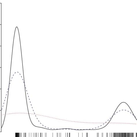 Effect Of The Bandwidth H On The Number Of Modes In Kernel Density