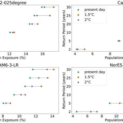 Graph Showing Population Exposure Exceedance For Present Day 1 5°c