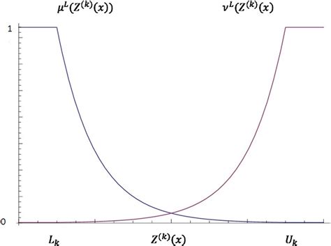 Exponential Membership And Non Membership Functions Download Scientific Diagram