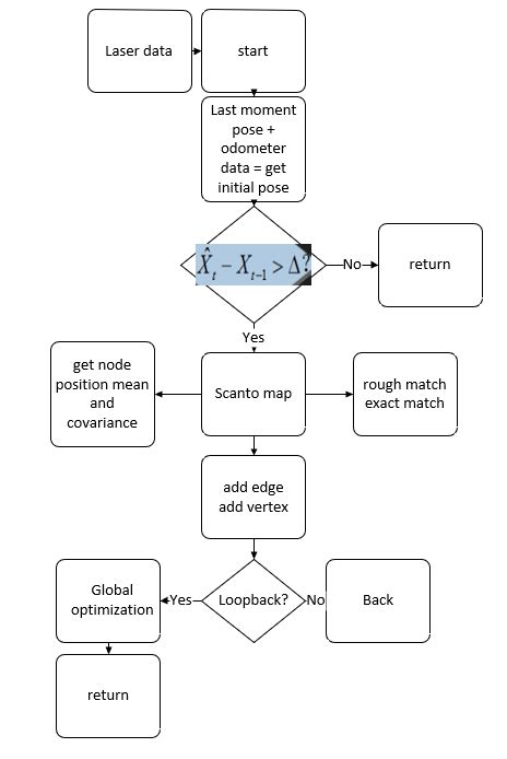 8karto Mapping Algorithm