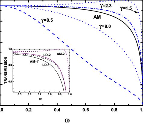 Energy Transmission T ω As A Function Of Scaled Angular Frequency ω